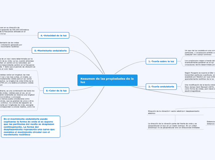 Resumen de las propiedades de la luz - Mind Map